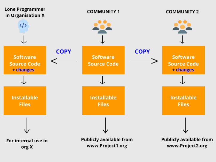What does it mean to use open source?